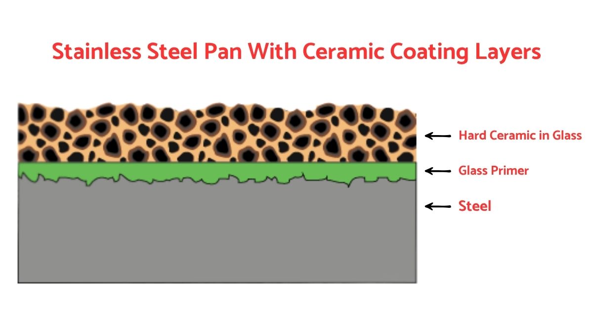 Ceramic-Coated Steel Cookware Explained - Safe, Non-Stick, and Durable